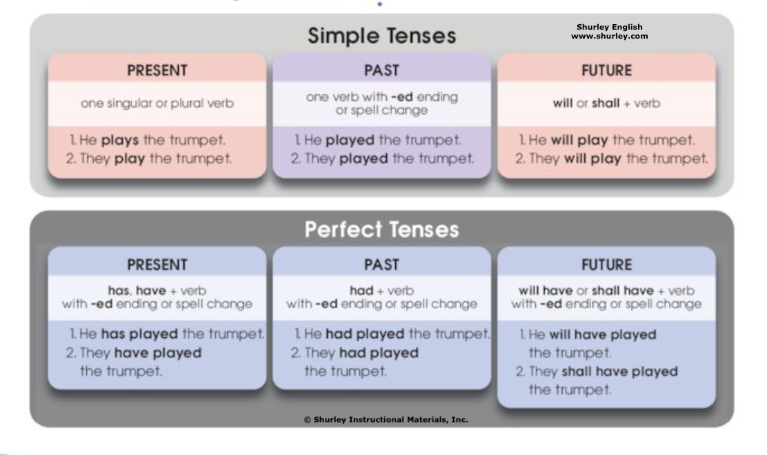 A Guide to Verb Tenses — Shurley English Blog